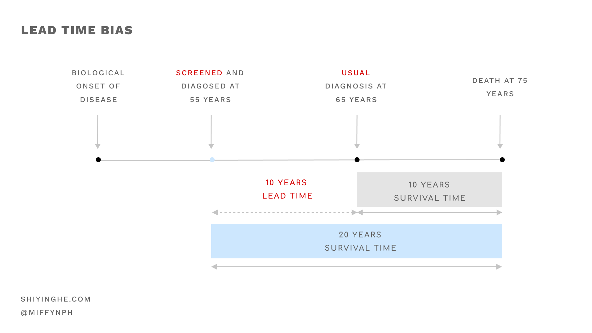 What Is Lead Time Bias In Epidemiology And Cancer Screening 