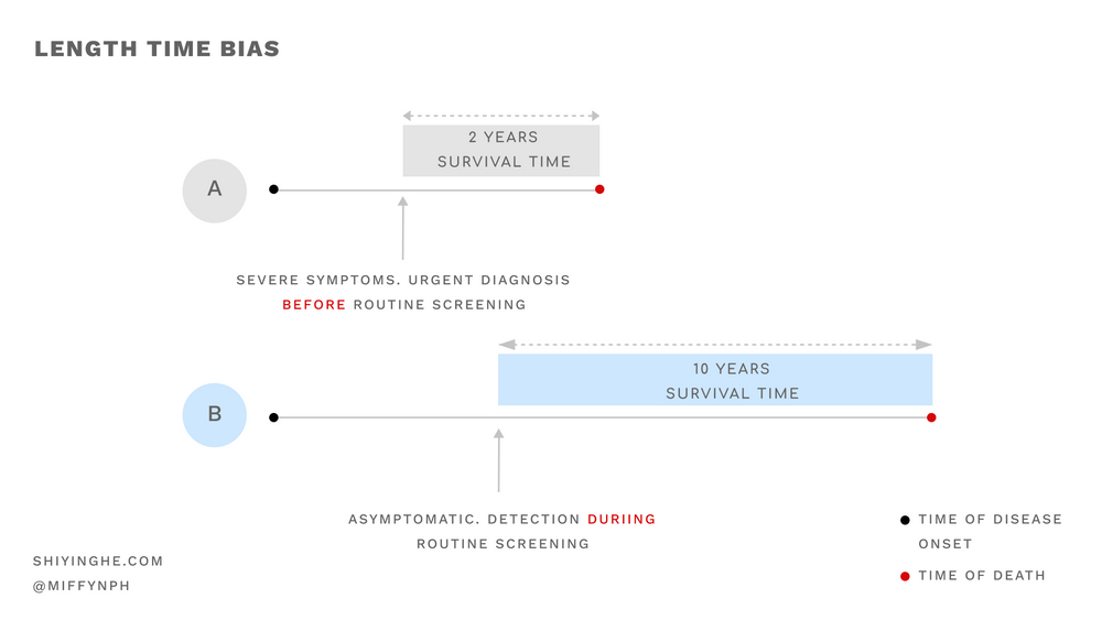What is length time bias in epidemiology and cancer screening?